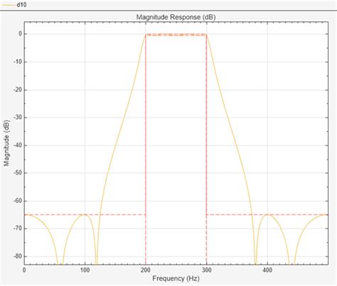 Filter Design Gallery Matlab And Simulink Example