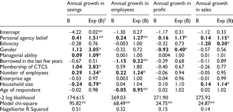 Logistic Regression Effect Of Different Explanatory Variables On