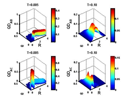 Color Online Quantum Discord Of Bipartite System Ab And Ac As A Download Scientific Diagram