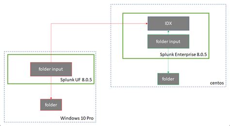 Solved Why Does Indexer Not Index File Coming From A Wind Splunk