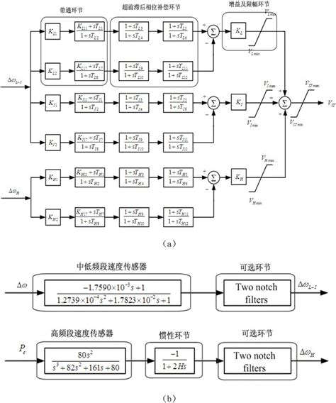 optimization method of phase compensation link time constants of power