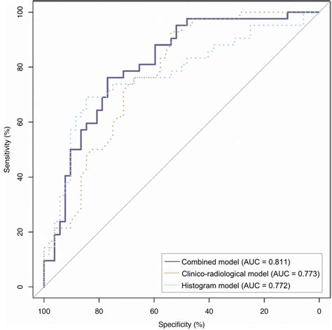 Receiver Operating Characteristic Roc Curve Analysis Of The
