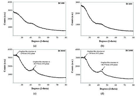 X Ray Diffraction Schema Of Sb Biochar Produced At Pyrolyzing