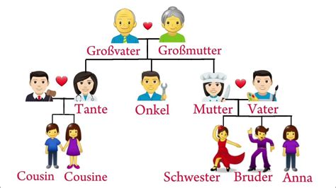 10 მეორედ ჩავწერე ოჯახის წევრები Familienmitglieder კუთვნილებითი ნაცვალსახელები