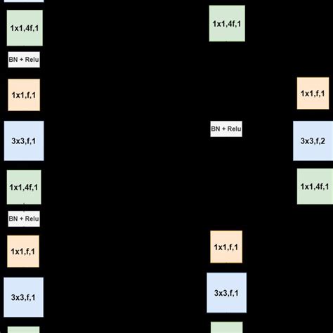 Residual Block Type 2 Bn Batch Normalization Layer Relu Is Activation Download Scientific
