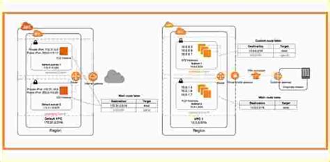 What Is Amazon VPC Amazon Virtual Private Cloud Koenig Solutions