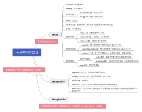 Java字符串定义及常用方法 编程语言 亿速云