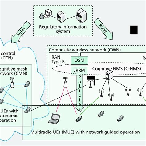 Functional Architecture Of Sdr Equipment Download Scientific Diagram