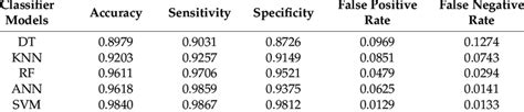 Classification Using Different Classifier Models Download Scientific
