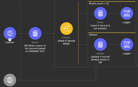 Mulesoft Database Upsert Operation By Jyothsna Devireddy Medium