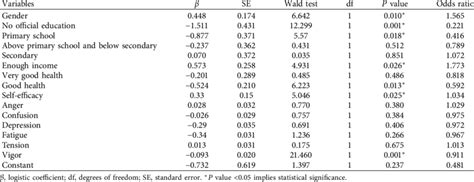 Logistic Regression For Physical Activity Download Scientific Diagram