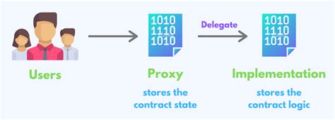 Upgradeable Smart Contracts