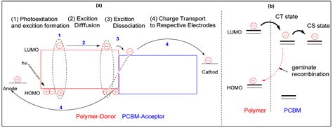 Polymers Free Full Text A Mini Review On The Development Of