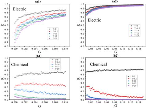 Distribution Of The Synchronization Factor With Increasing Coupling