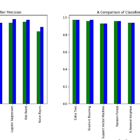 A Comparison Of Classifier Precision And Recall For Various Algorithms