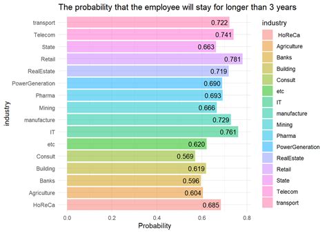 employee turnover prediction