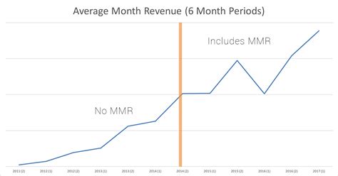 Average Month Revenue Jon Loomer Digital