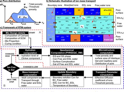 Figure 1 From A Multi Species Reactive Transport Model Based On Ion Solid Phase Interaction For