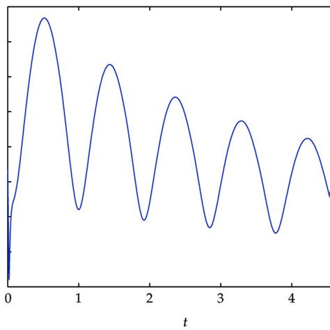 Time Evolution Of The Synchronization Error E T Download Scientific
