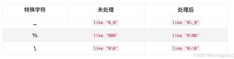 Mybatis Plus之like模糊查询中包含有特殊字符mybatisplus Like Csdn博客