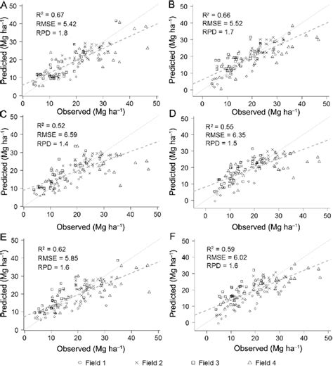Predicted And Observed Biomass Correlation Of The Models Estimated By