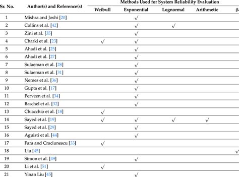 Probability Distribution Used In Literature For Reliability Calculation