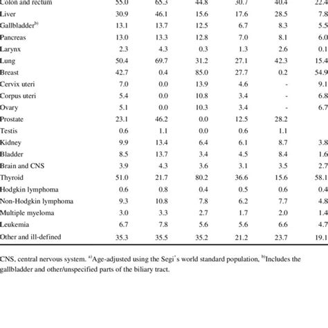 Crude And Age Standardized Cancer Incidence Rates By Sex In Korea 2016