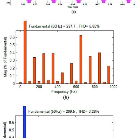 A Ccal Multilevel Inverter Simulated Output Voltage And 15 Level B Download Scientific