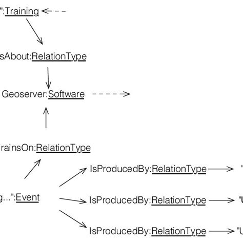 Partial Uml Instance Diagram Of Relationtype Association Class Between Download Scientific