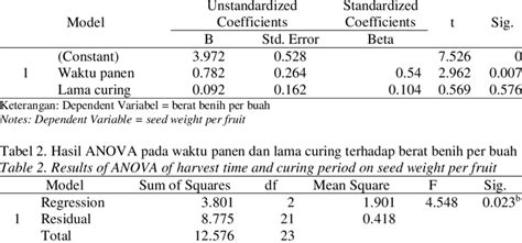Results Of Multiple Linear Regression Analysis Of Harvest Time And
