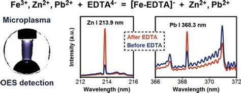 流动液体阳极中基体效应的研究与降低 常压辉光放电 光发射光谱法 Analytica Chimica Acta X Mol