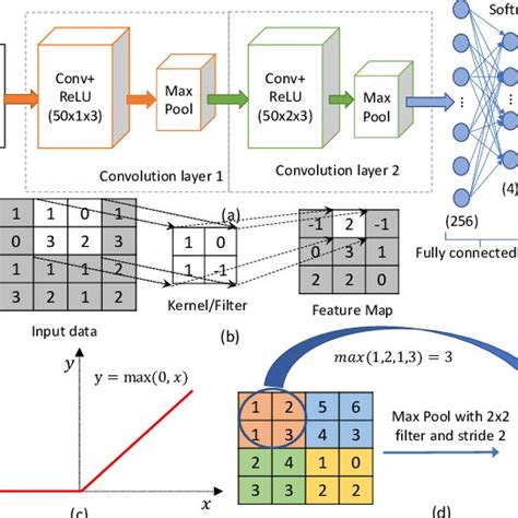 Rf Fingerprinting Classification Download Scientific Diagram