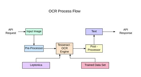 Tutorial Ocr In Python With Tesseract Opencv And Pytesseract Boxing