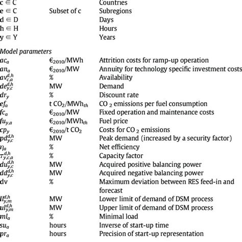 Model Abbreviations Including Sets Parameters And Variables