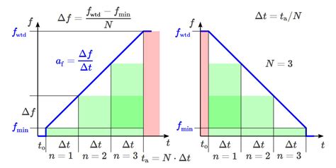 Arduino Due Acceleration Ramp With Pwm Due Arduino Forum
