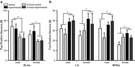Fos Induction In The Basolateral Area Of The Amygdala A Total Number
