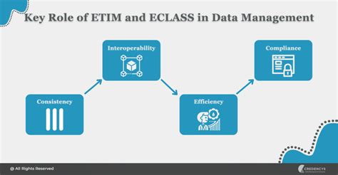 Everything To Know About Etim And Eclass Classification Standards