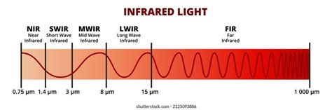 Infrared Waves Examples Drawing