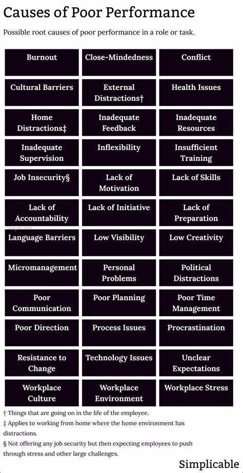 58 Examples Of Poor Performance Simplicable