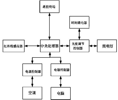 Informatization Office Energy Saving Control System Eureka Patsnap