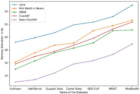 memory allocation analysis for big data clustering methods download