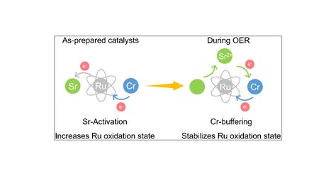 Synergistic Sr Activation And Cr Buffering Effect On Ruo2 Electronic Structures For Enhancing