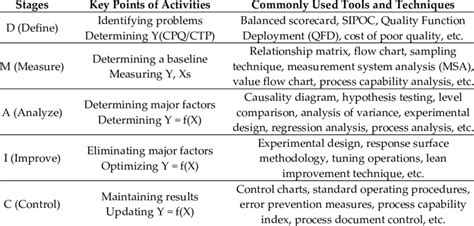 Key Points And Tools Of DMAIC Process Activities Download Scientific Diagram