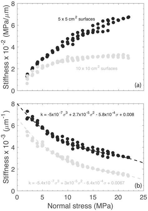 A Loading Stiffness As A Function Of Normal Stress See Figure 4 Download Scientific Diagram