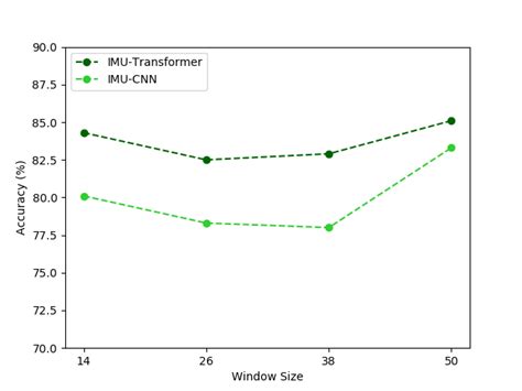 Classification Accuracy Of The Shar Dataset With Different Windows Sizes Download Scientific