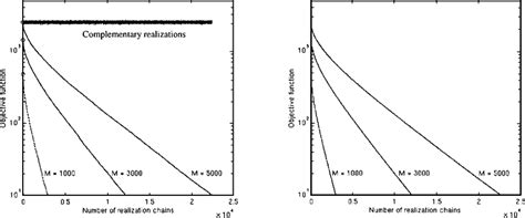 Objective Function Against The Number Of Investigated Realization