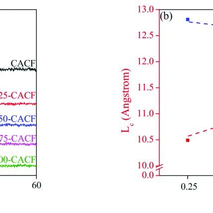 X Ray Diffraction Patterns A And Structural Characteristics B Of Download Scientific