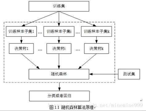 Spark实战：基于spark的随机森林分类算法分析randomforest Spark Csdn博客