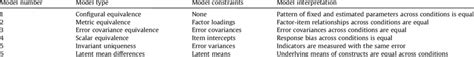 measurement equivalence and latent mean difference tests download table