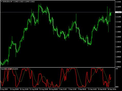 Stochrsi Indicator